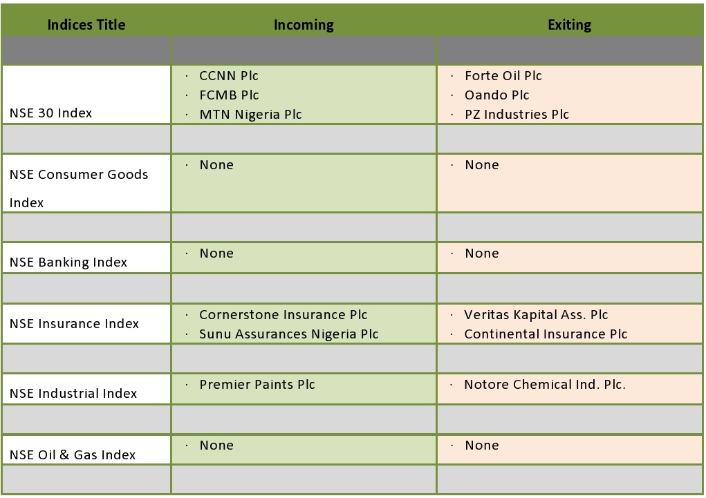 NSE Reveals Results of Full Year Review of Market Indices - Investadvocate