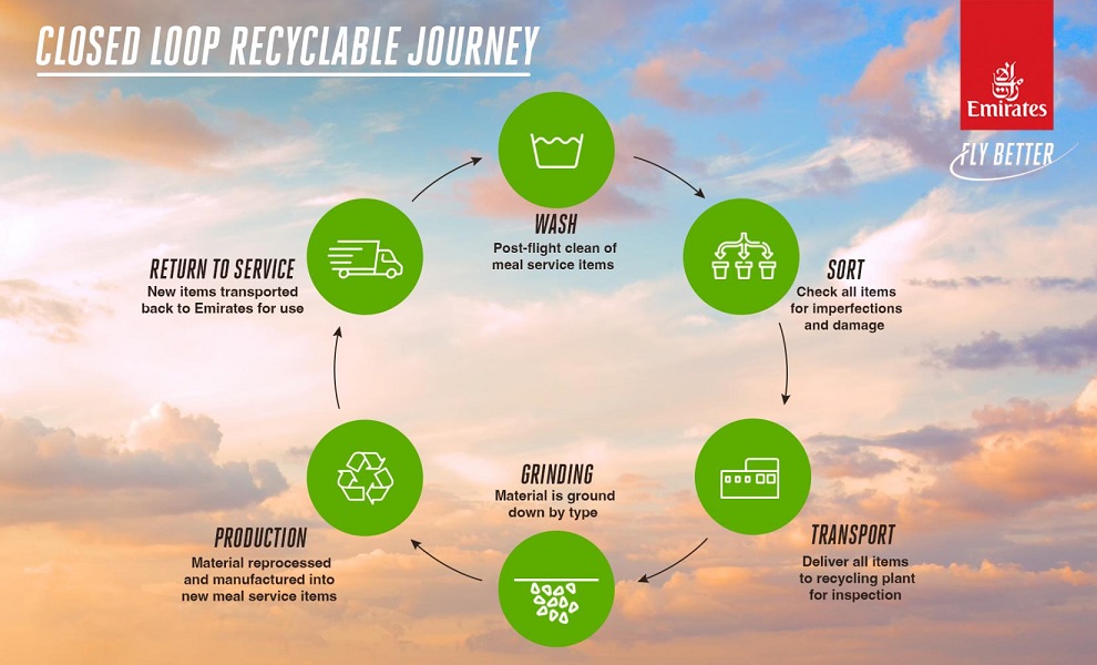 Emirates unveils new closed loop recycling initiative to reduce plastic ...